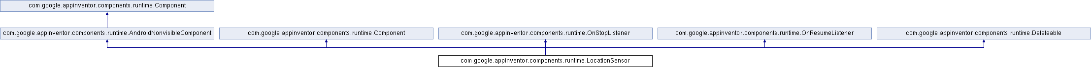 AI2 Component: com.google.appinventor.components.runtime.LocationSensor Class Reference