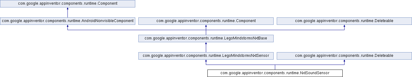 AI2 Component: com.google.appinventor.components.runtime.NxtSoundSensor Class Reference